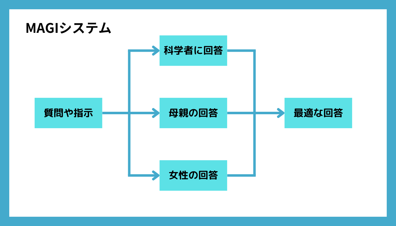 生成AIによるMAGIシステムをわかりやすく解説｜プロンプト例あり - 新時代のトビラ
